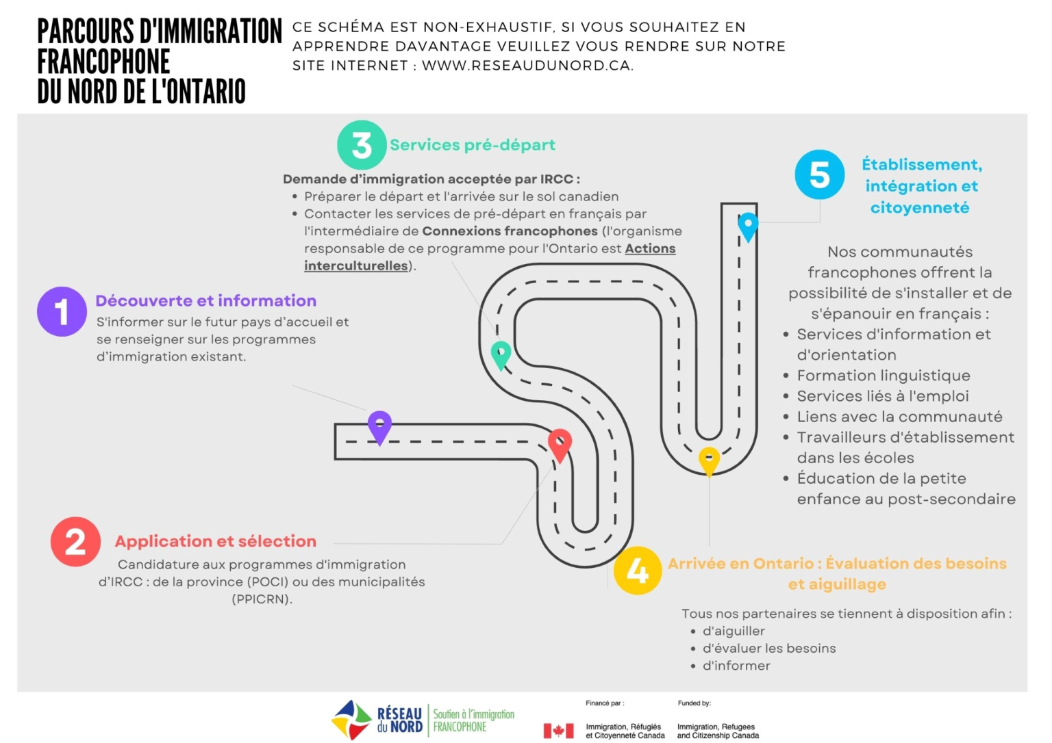 Parcours d’intégration francophone - Réseau du Nord